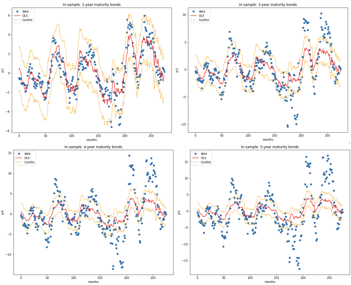 Bond Risk Premia with Machine Learning | Niyuan